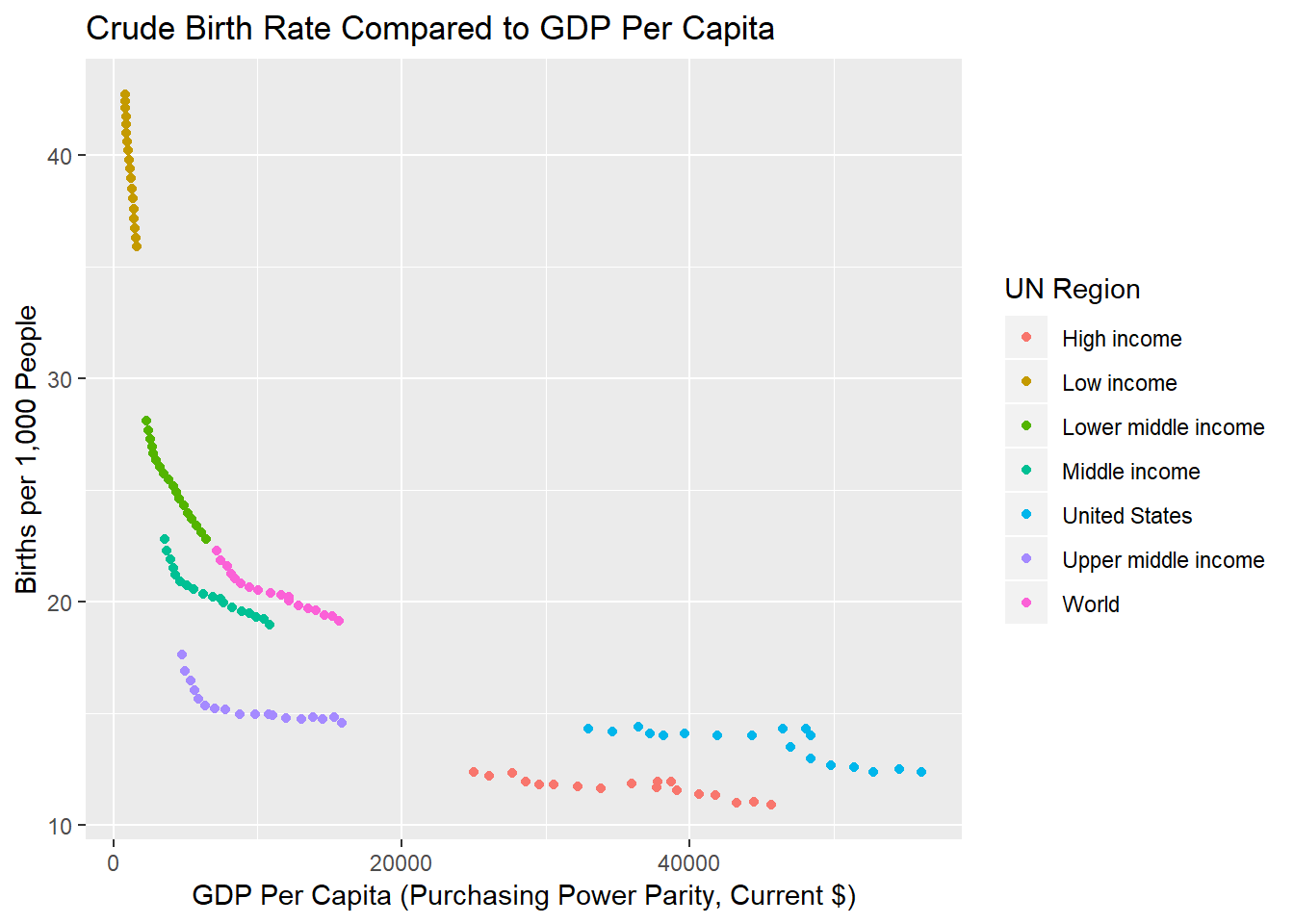 Visualizing Birth Rates and Economic Indicators from 1998 to 2015 ...